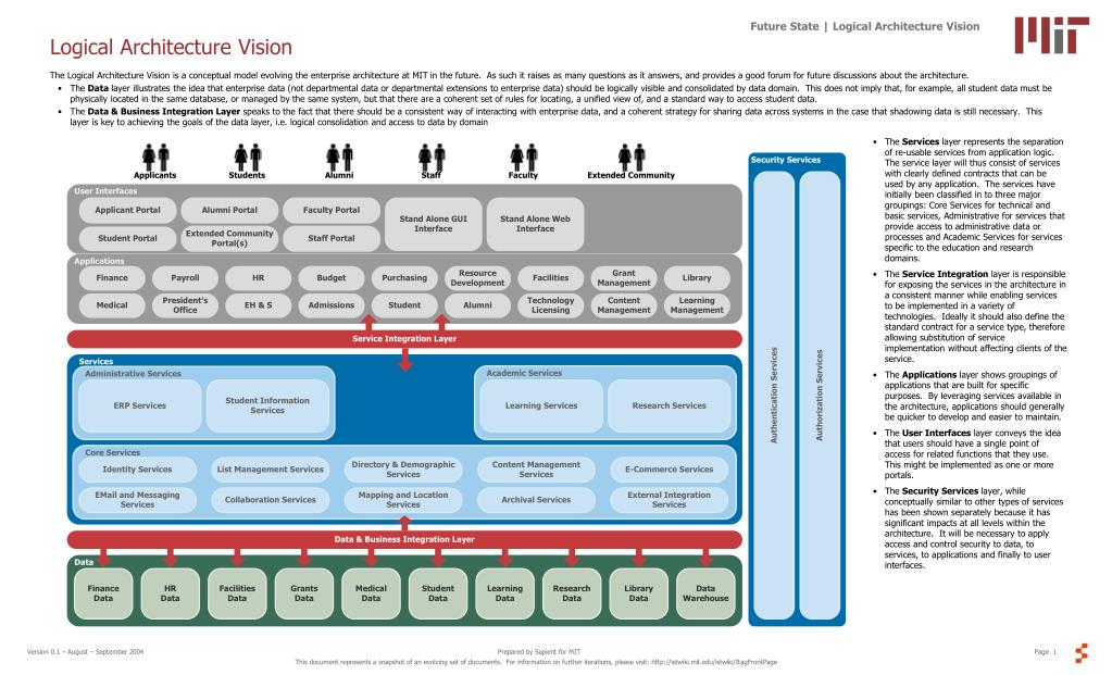 PPT - Logical Architecture Vision PowerPoint Presentation, free ...