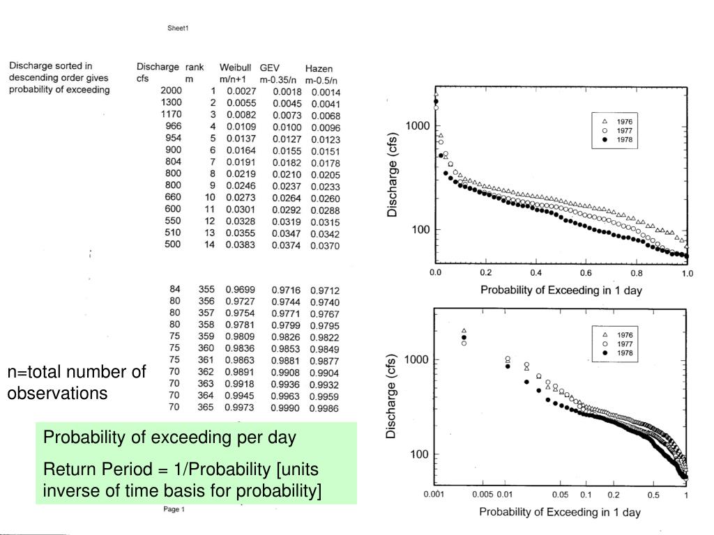 PPT - Understanding Low Flow Statistics and Recurrence Intervals in ...