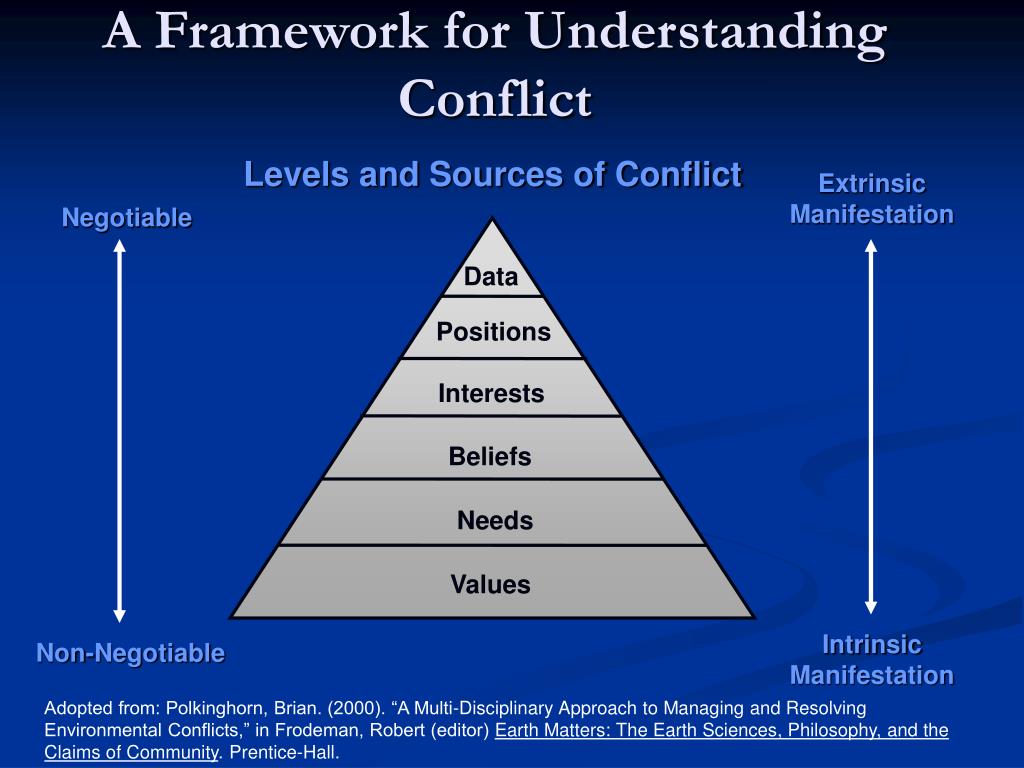 PPT - A Framework for Understanding Conflict PowerPoint Presentation ...