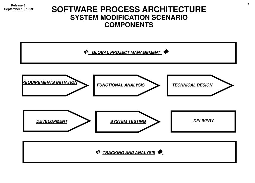 PPT - SOFTWARE PROCESS ARCHITECTURE SYSTEM MODIFICATION SCENARIO COMPONENTS PowerPoint ...