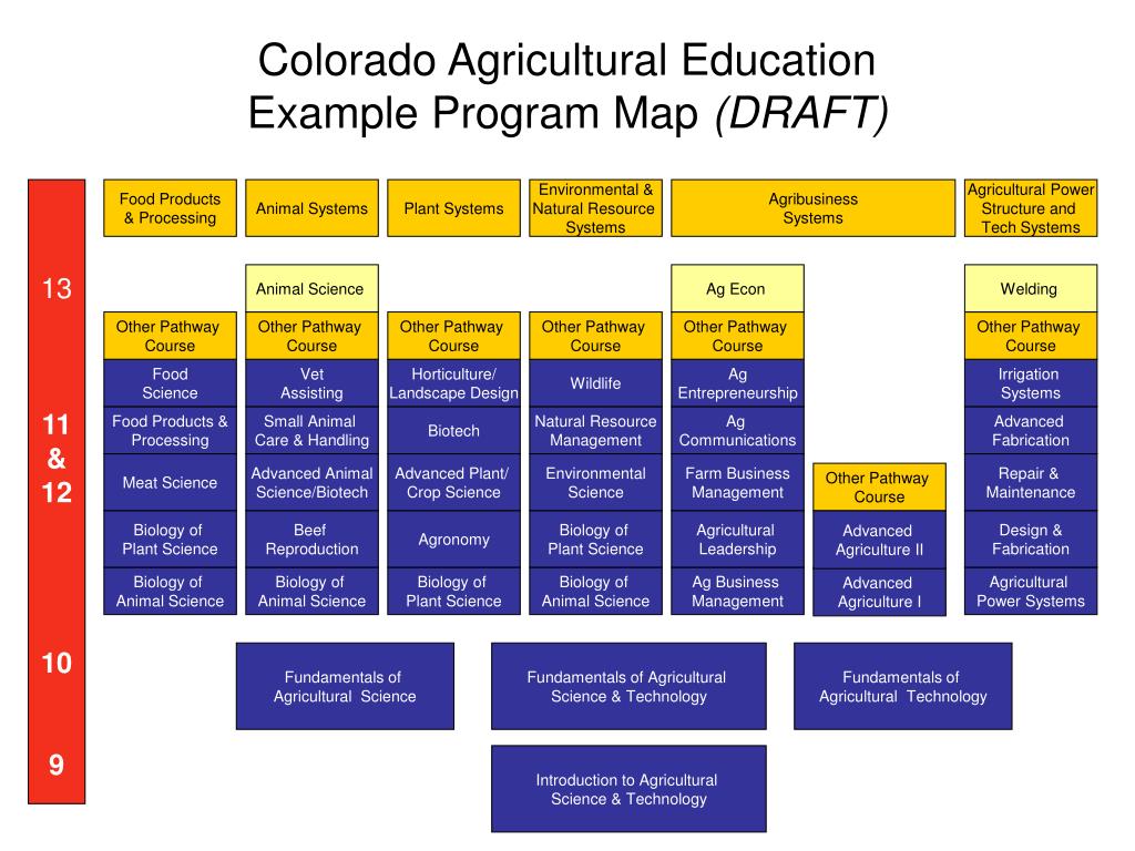 PPT - Colorado Agricultural Education Example Program Map (DRAFT ...
