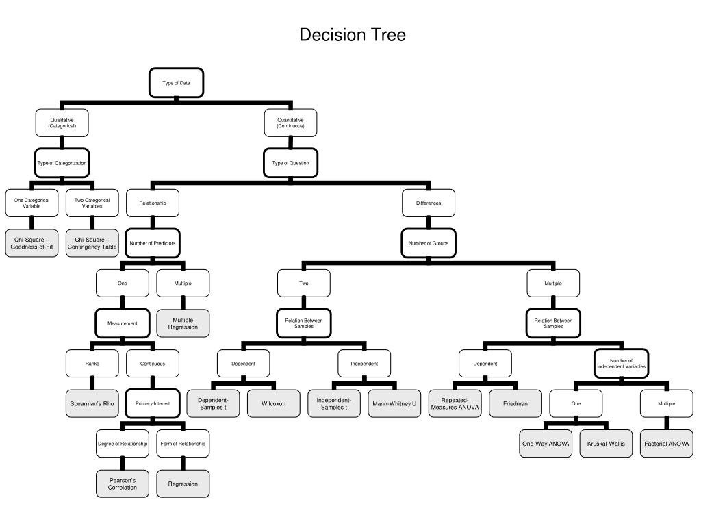 PPT - Decision Tree PowerPoint Presentation, free download - ID:943436