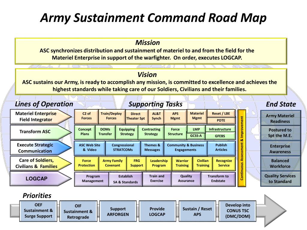 PPT - Army Sustainment Command Road Map: Supporting the Warfighter ...