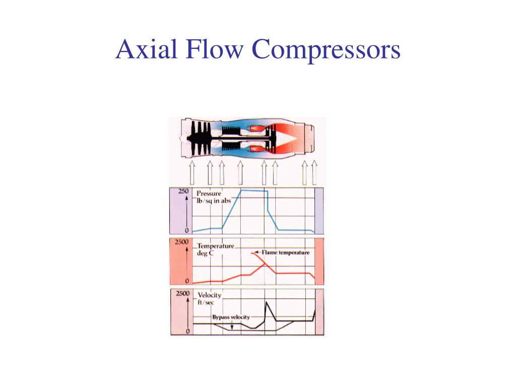 PPT - Axial Flow Compressors PowerPoint Presentation, free download - ID:956113